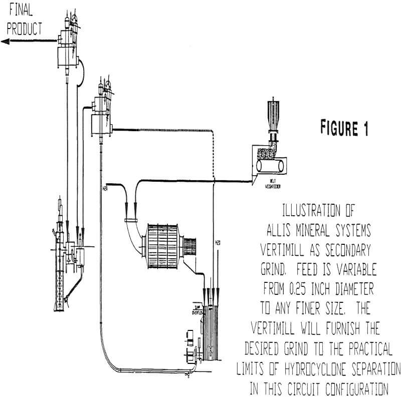 VertiMill Sizing Example