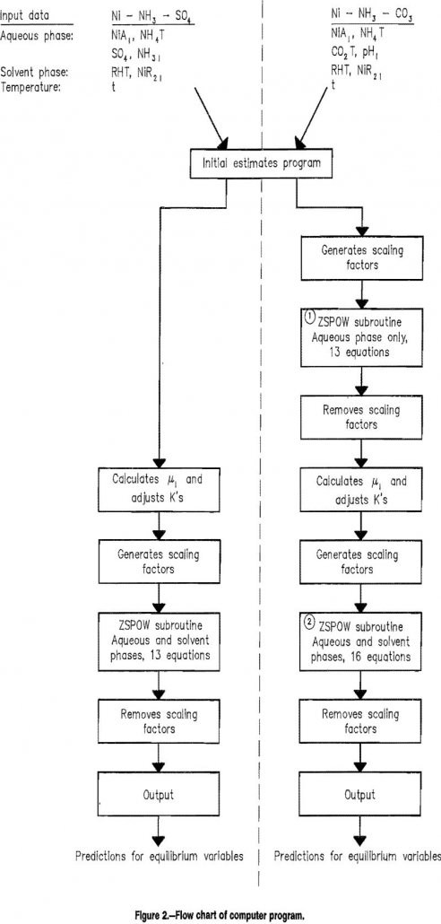 Solvent Extraction - Predicting Equilibrium Values - 911Metallurgist