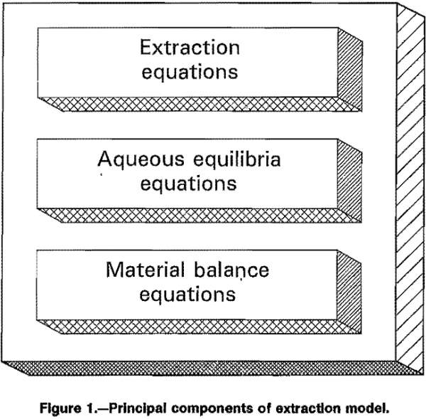 Solvent Extraction - Predicting Equilibrium Values - 911Metallurgist