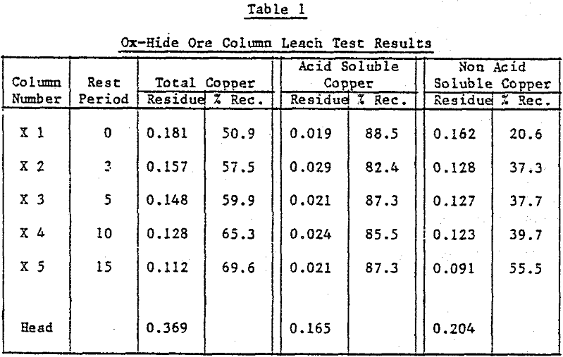 Ferric Cure Dump Leaching Process