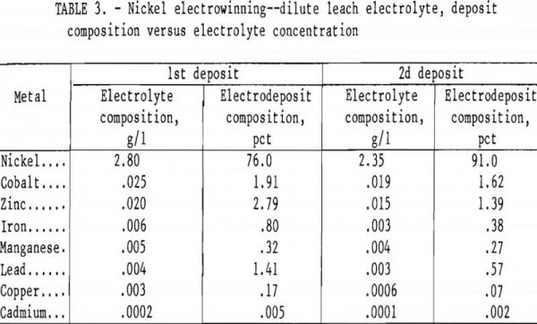 Nickel Electrowinning - 911Metallurgist
