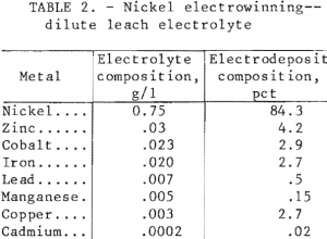 Nickel Electrowinning - 911Metallurgist
