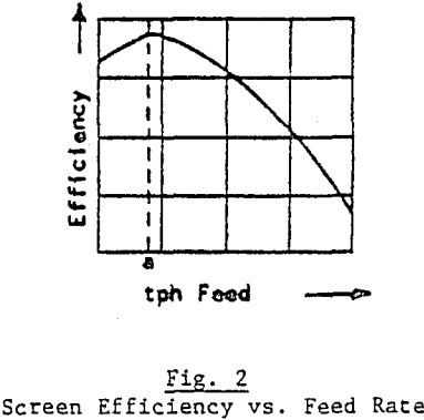 Vibrating Screen Working Principle