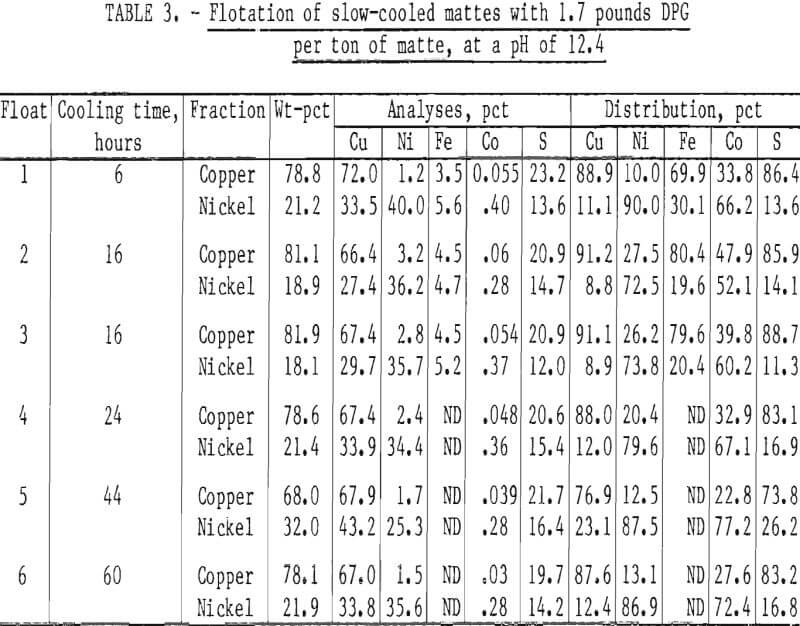 Separation of Copper-Nickel by Flotation and Magnetic Methods ...
