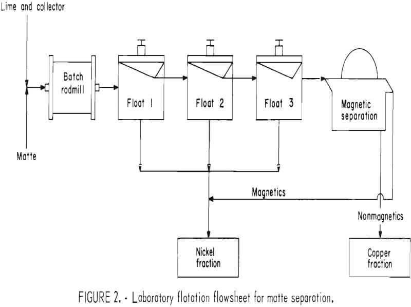 Separation of Copper-Nickel by Flotation and Magnetic Methods ...