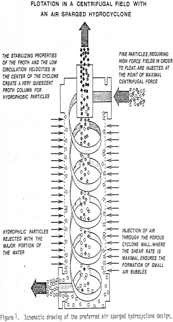 Swirl Flotation in Centrifugal Field by Air Sparged Hydrocyclone ...