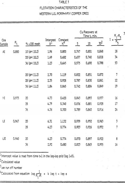 Flotation Kinetics Data Analysis - 911Metallurgist