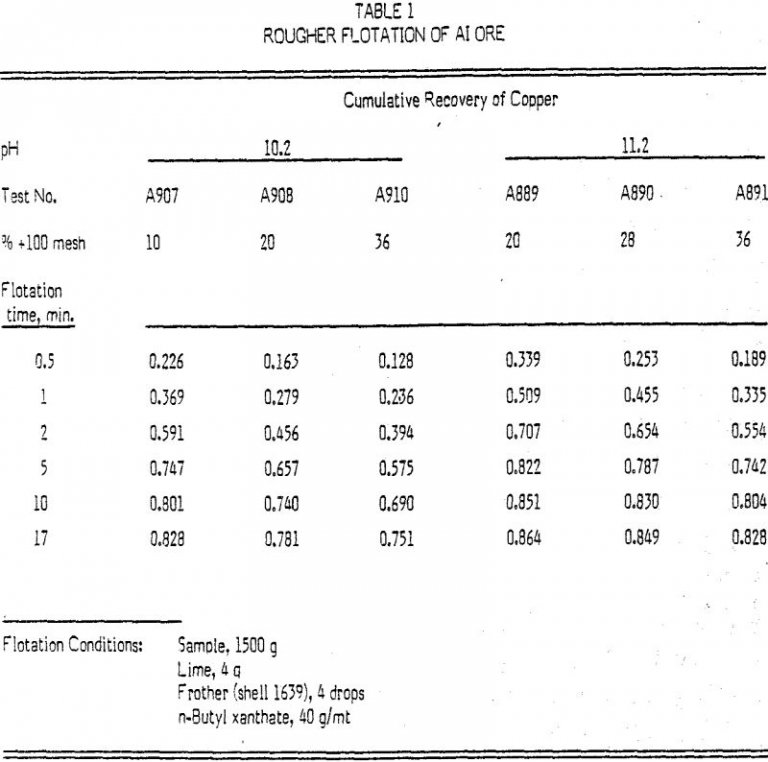 Flotation Kinetics Data Analysis - 911Metallurgist