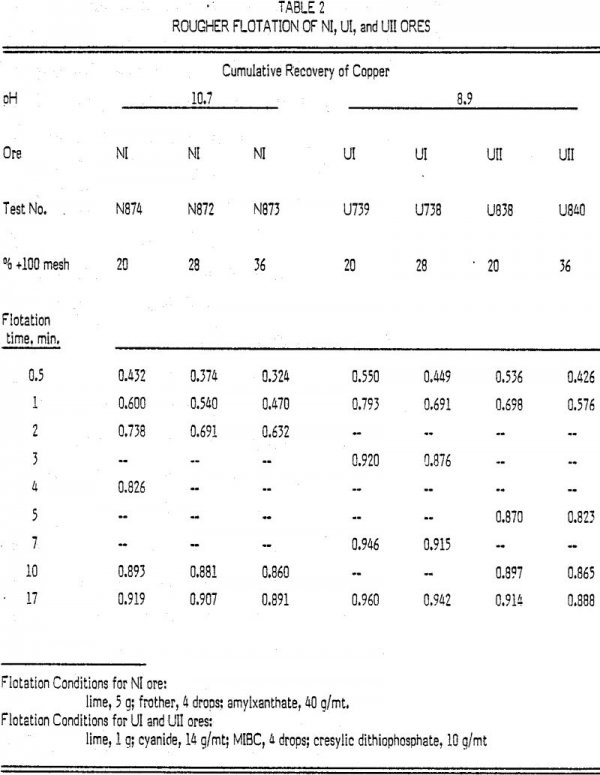 Flotation Kinetics Data Analysis - 911Metallurgist