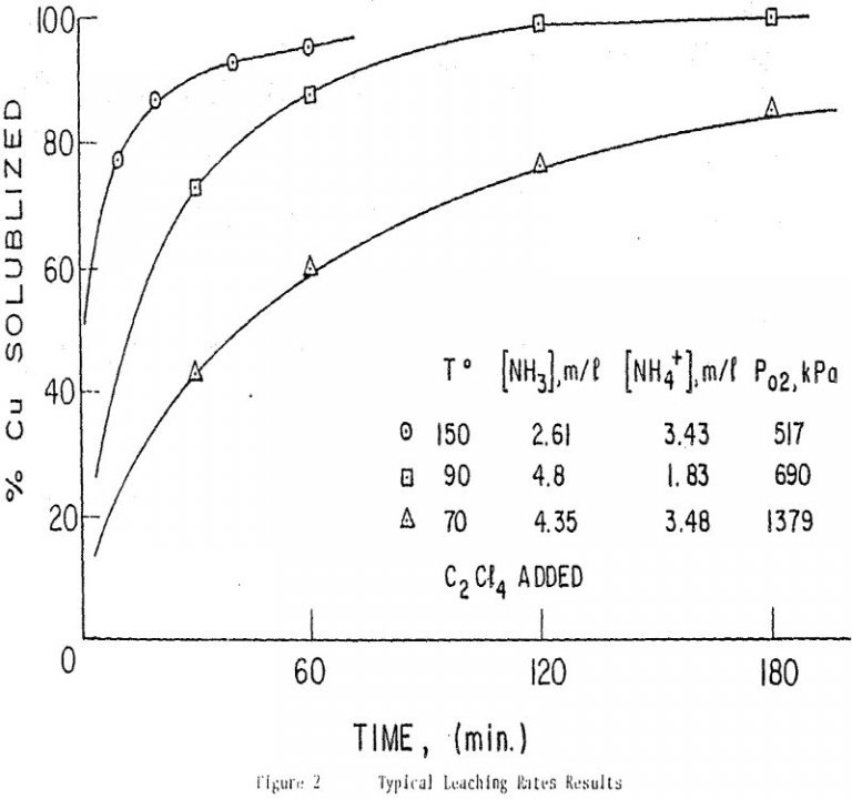 Copper Sulfide Leaching by Ammoniac to recover Sulfur