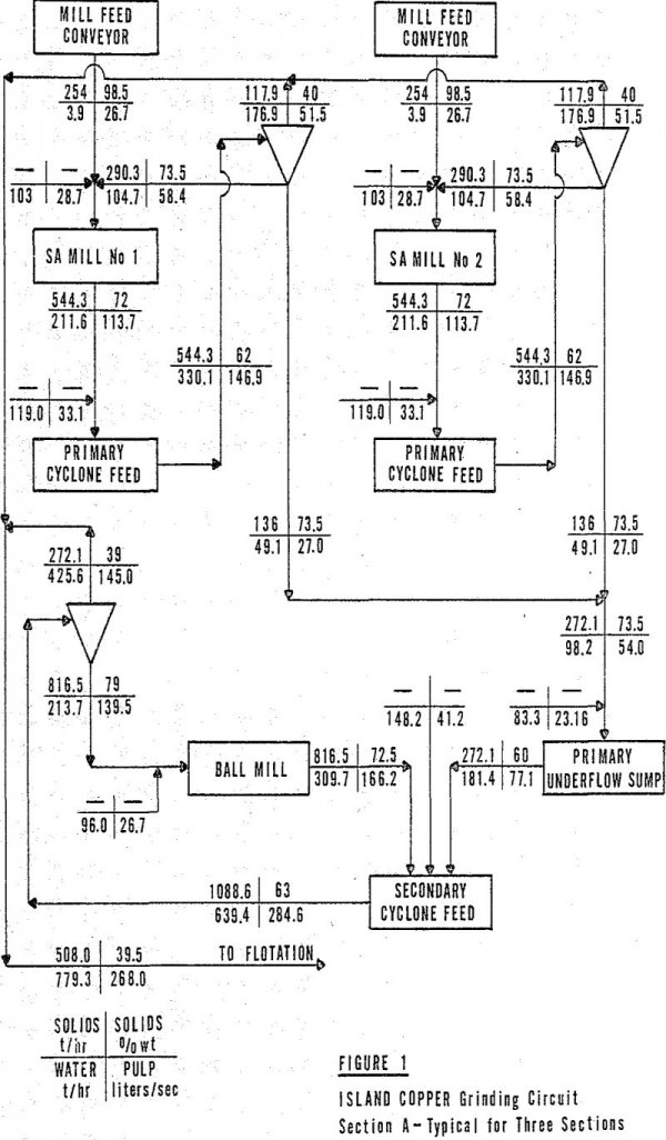 Two Stage SAG Grinding Circuits VS ABC Circuits - 911Metallurgist