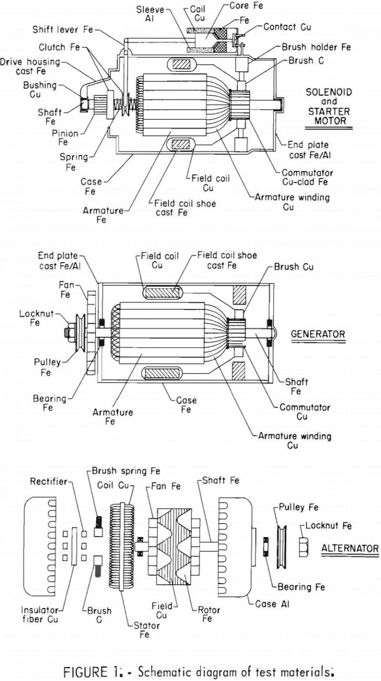 Scrapped Starter Motors & Alternators Recycling - 911Metallurgist