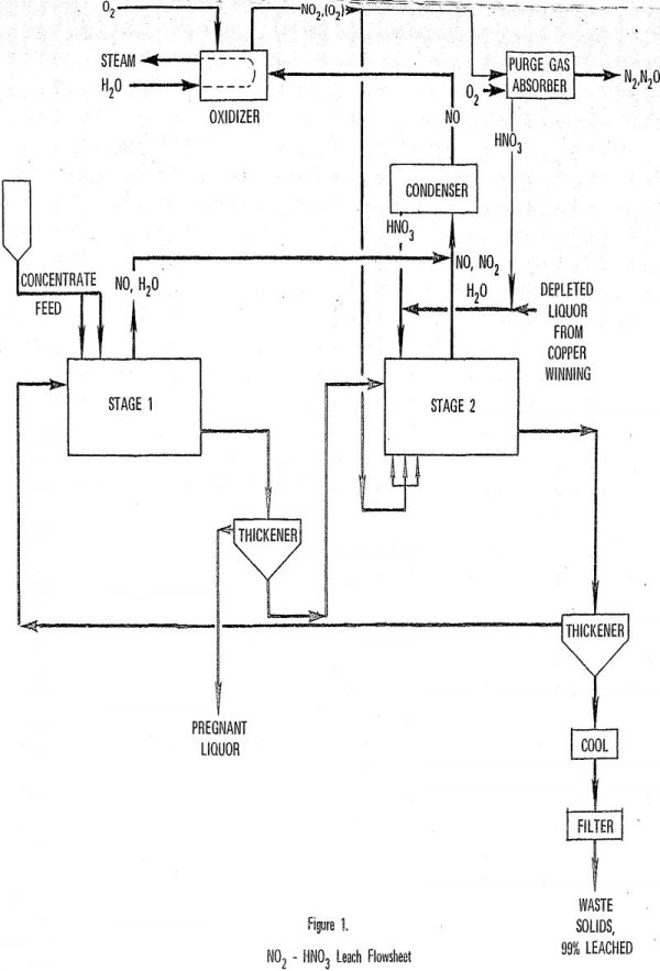 Nitric Sulfuric Leach of Copper Concentrate - 911Metallurgist