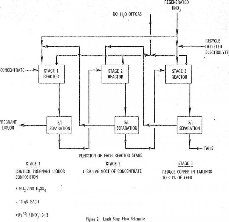 Nitric Sulfuric Leach of Copper Concentrate - 911Metallurgist