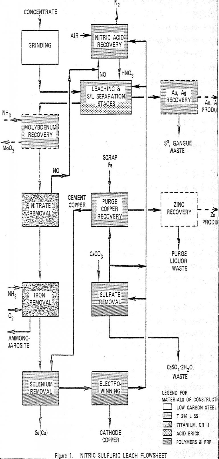 Nitric Sulfuric Leach of Copper Concentrate - 911Metallurgist