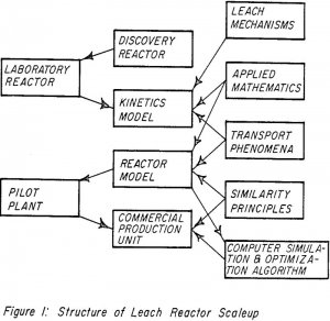 How to Scale-up a Hydrometallurgical Leach Recovery Process ...