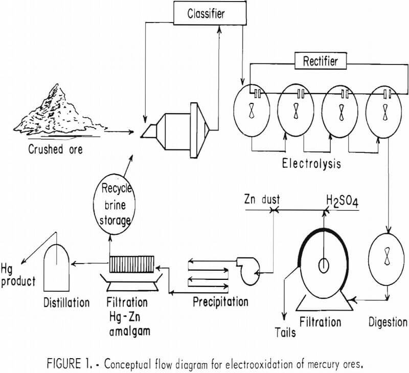 How to Recover Mercury from Cinnabar by Electro-oxidation - 911Metallurgist