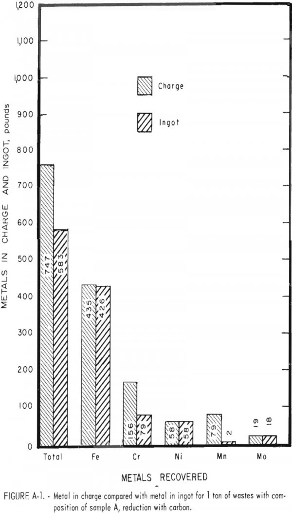 How to Convert Stainless Steel Dust - Waste to Alloy - 911Metallurgist
