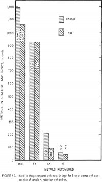 How to Convert Stainless Steel Dust - Waste to Alloy - 911Metallurgist