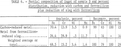 How to Convert Stainless Steel Dust - Waste to Alloy - 911Metallurgist