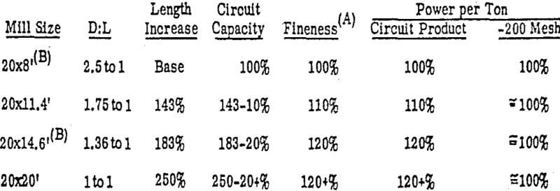 AG Autogenous Grinding