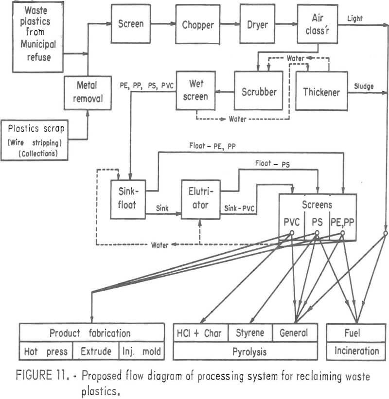 Plastic Process Flow Chart