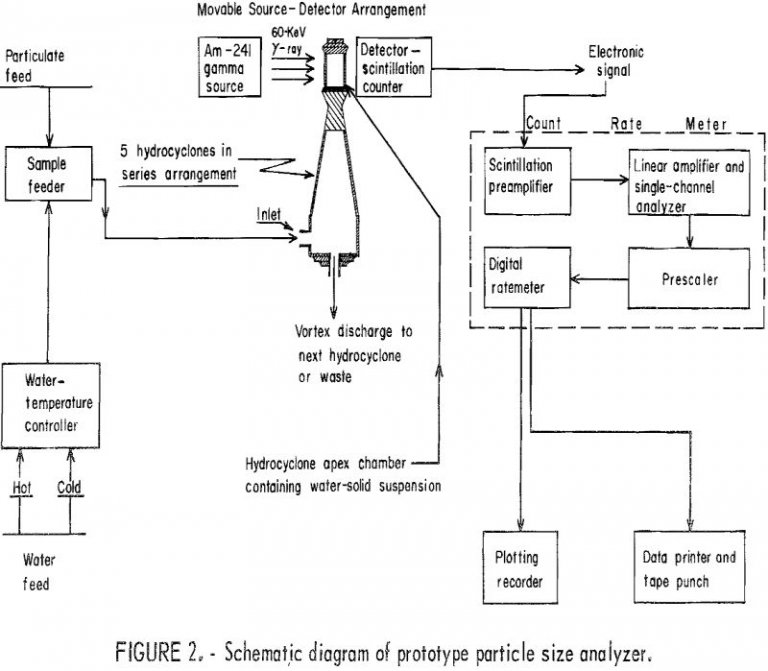 Rapid Particle Hydrosizing Size Analysis - 911Metallurgist