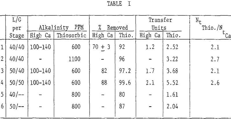 Thiosorbic SO2 Scrubbing Process - 911Metallurgist