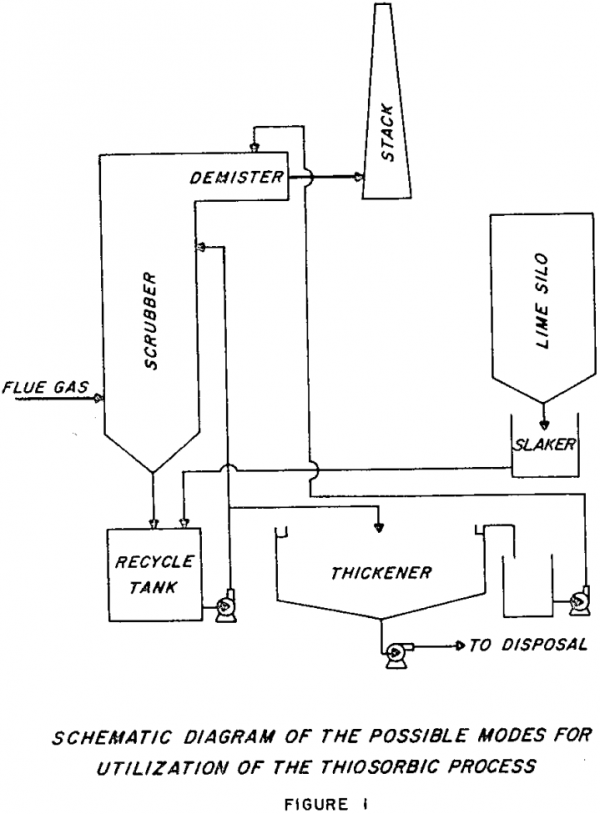 Thiosorbic SO2 Scrubbing Process - 911Metallurgist