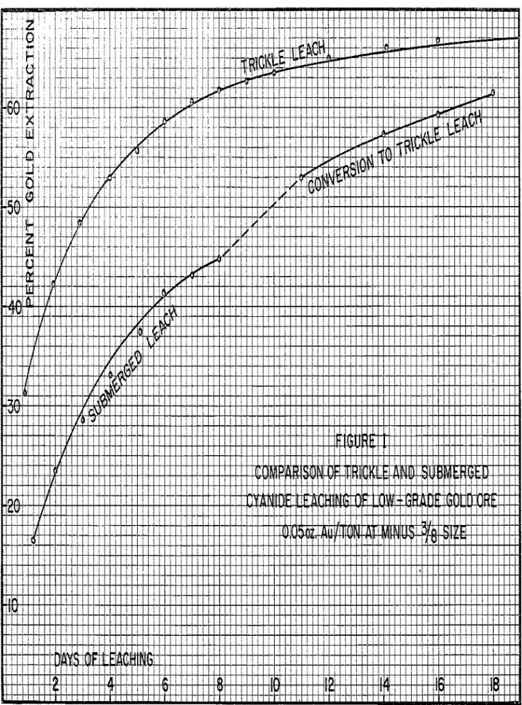 Submerged Vat Leaching VS Trickle Leaching - 911Metallurgist