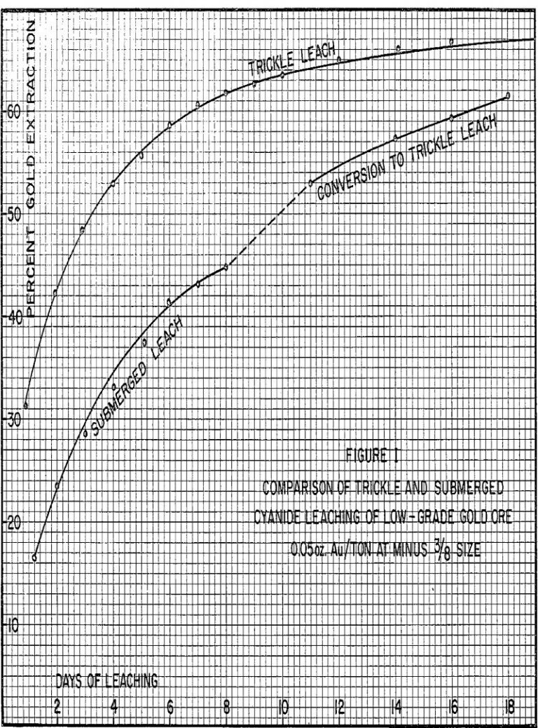 Submerged Vat Leaching VS Trickle Leaching - 911Metallurgist