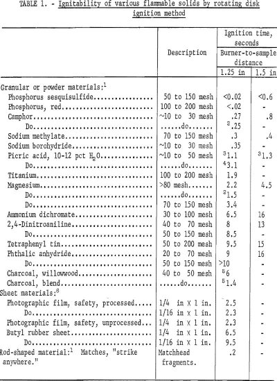 Classification Flammable Solids - 911Metallurgist
