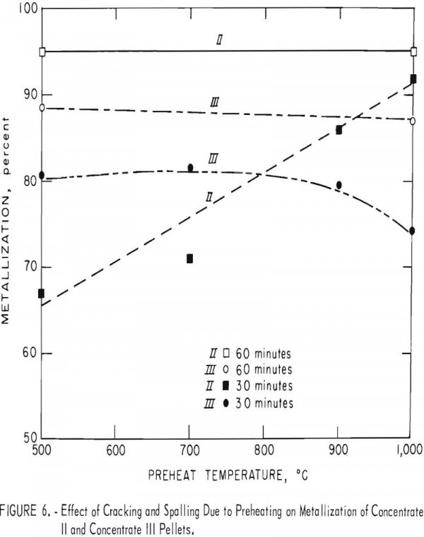 Effect of Preheating Iron Ore Pellets - 911Metallurgist