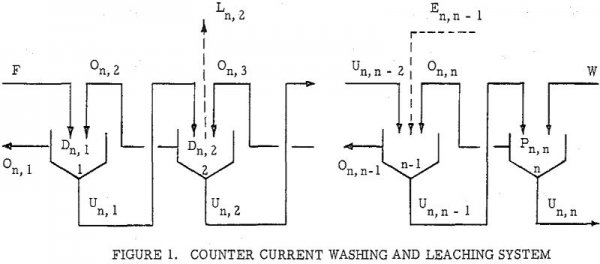 Counter Current Decantation - 911Metallurgist