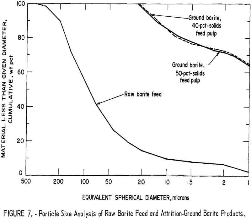 Attrition Grinding Mill