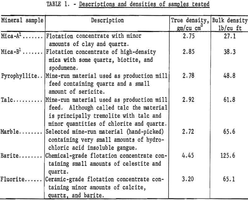 Attrition Grinding Mill