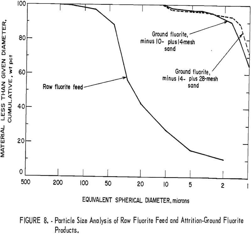 Attrition Grinding Mill