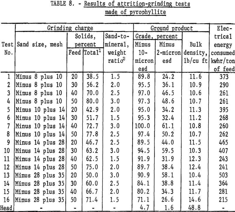 Attrition Grinding Mill
