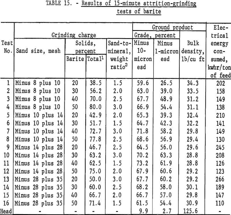 Attrition Grinding Mill