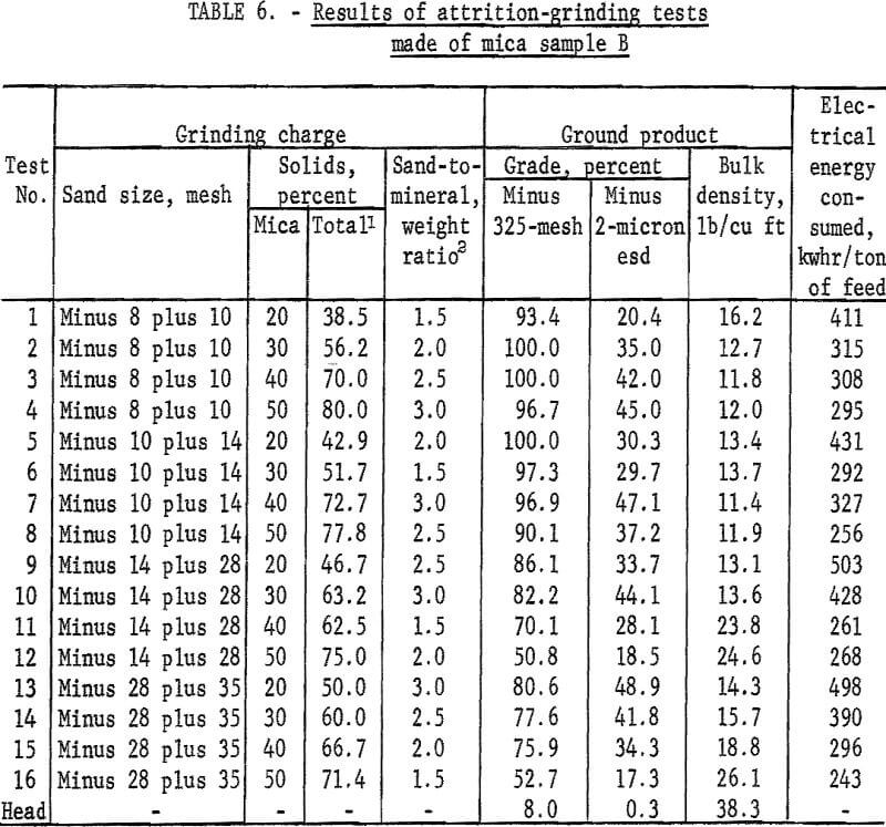 Attrition Grinding Mill