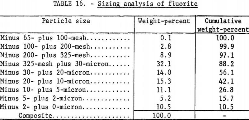 Attrition Grinding Mill