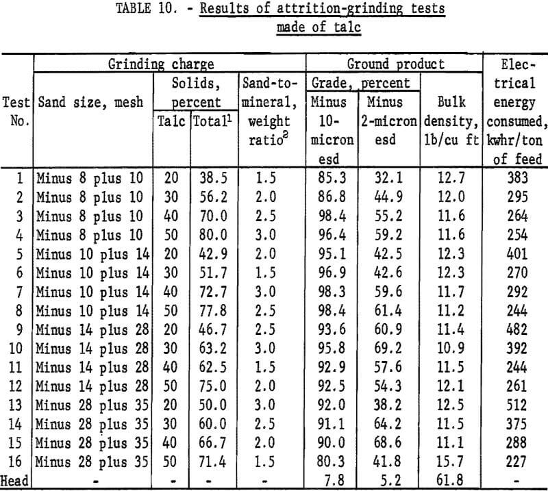 Attrition Grinding Mill