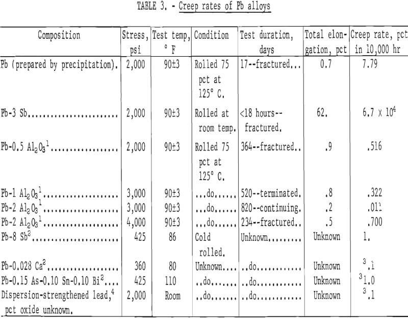 Dispersion Strengthening of Lead by Coprecipitation - 911Metallurgist