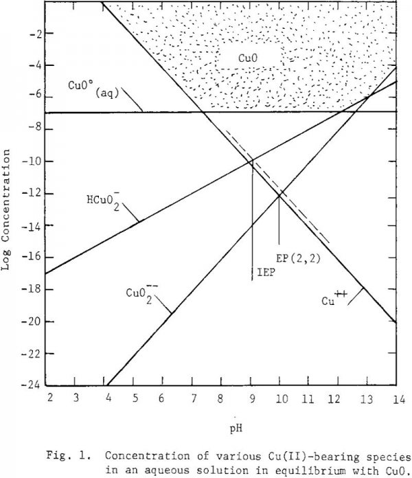 Surface Oxidation of Chalcocite - 911Metallurgist