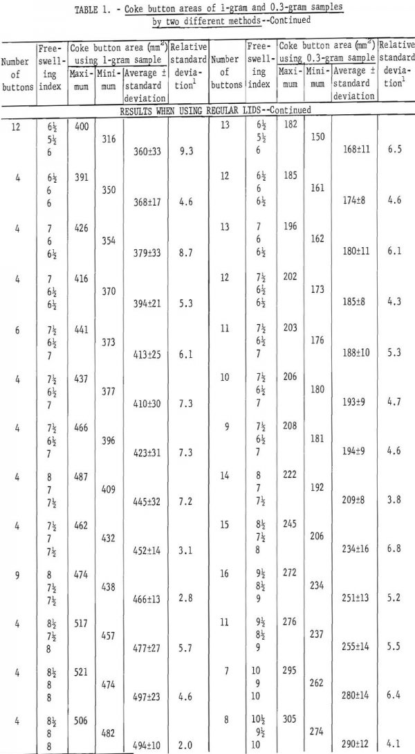 Coal Free-Swelling Index Testing - 911Metallurgist