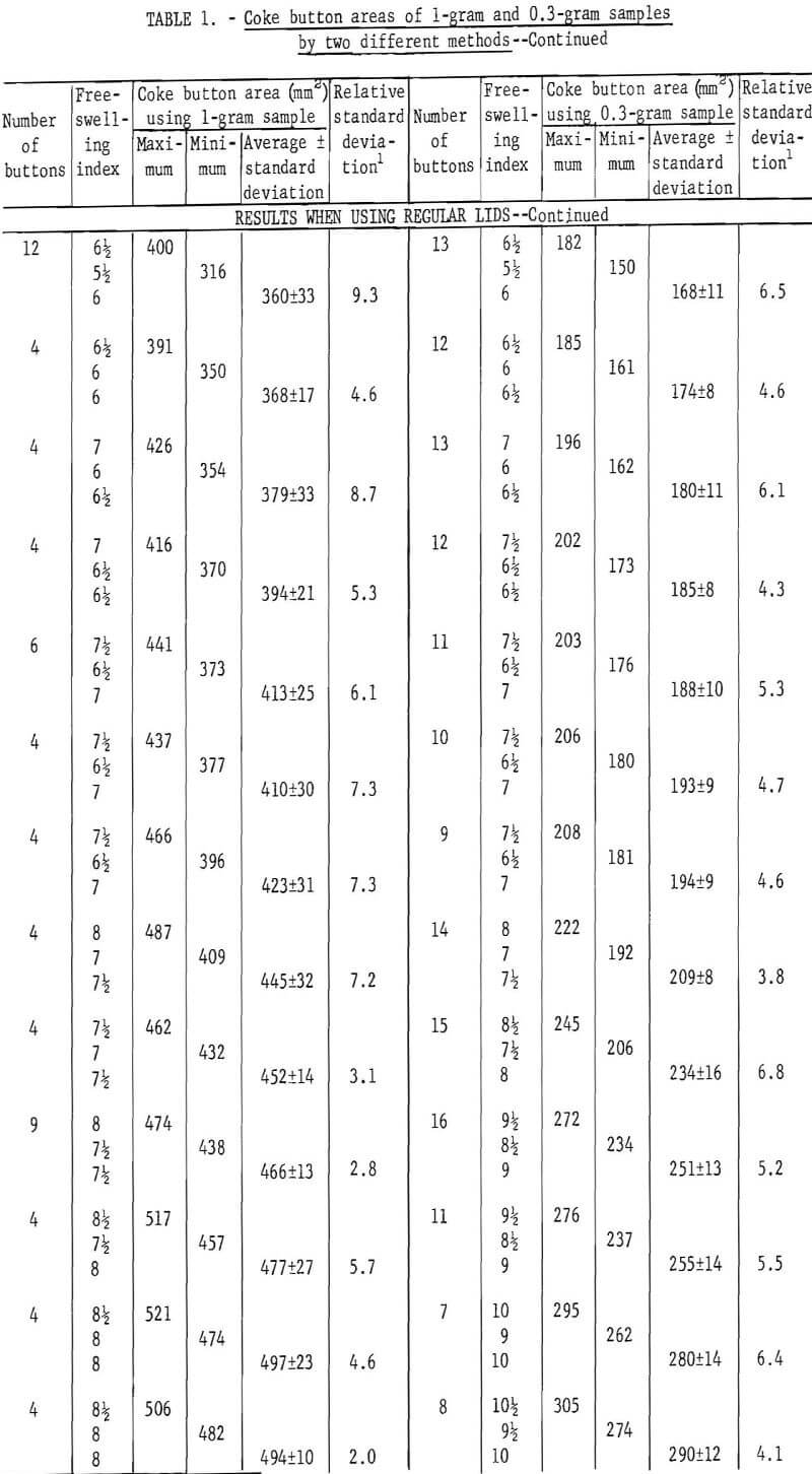Coal Free-Swelling Index Testing - 911Metallurgist
