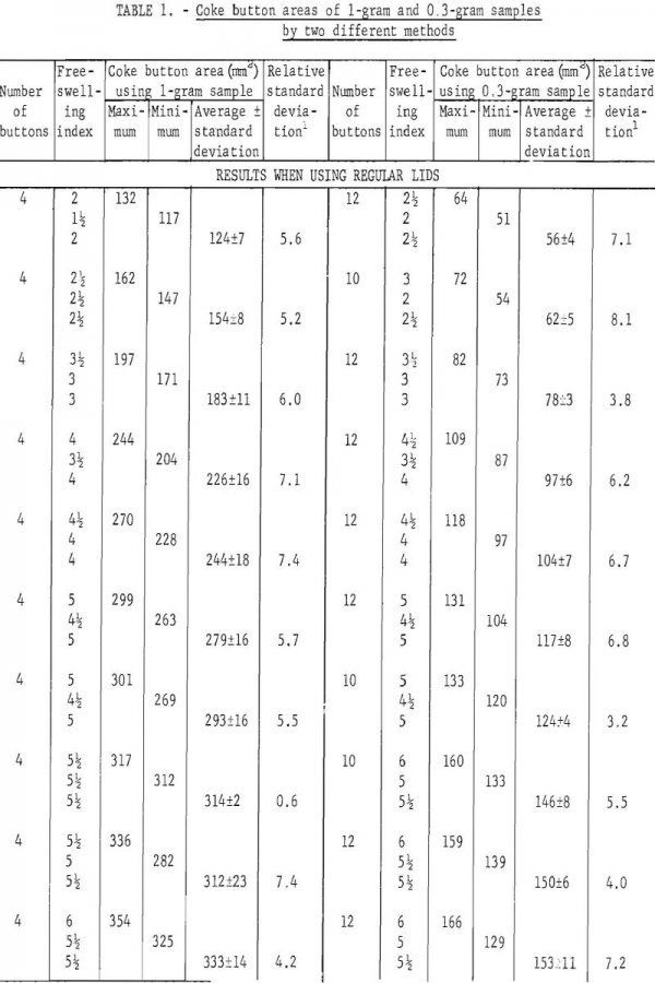 Coal Free-Swelling Index Testing - 911Metallurgist