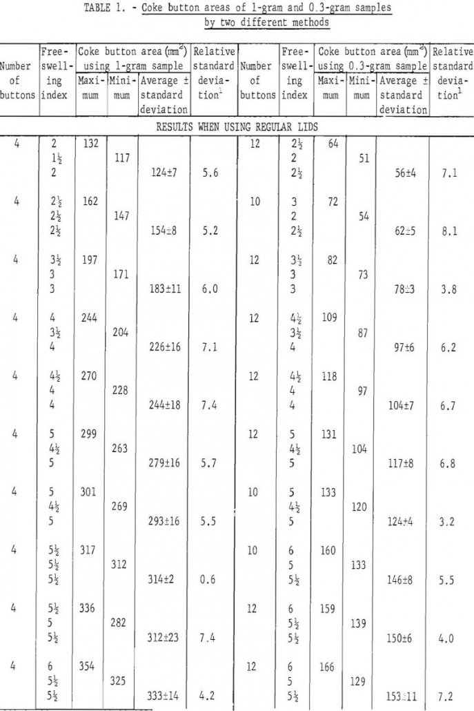 Coal Free-Swelling Index Testing - 911Metallurgist