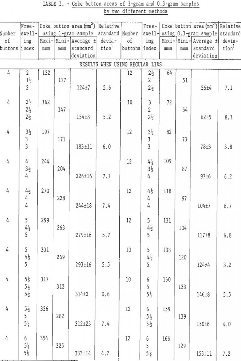Coal Free-Swelling Index Testing - 911Metallurgist