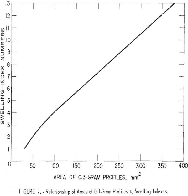 Coal Free-Swelling Index Testing - 911Metallurgist